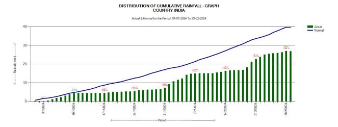 Winter 2024: District wise Rainfall in India – SANDRP