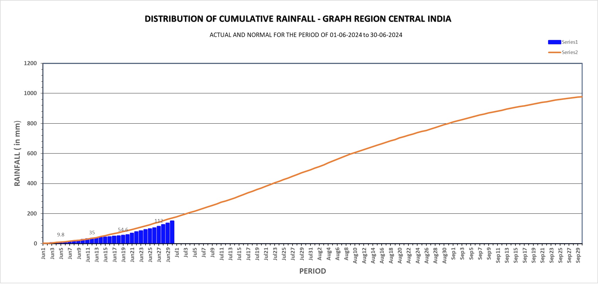 June 2024: District wise rainfall in India’s SW Monsoon – SANDRP