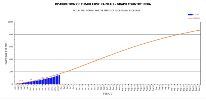 June 2024: District wise rainfall in India’s SW Monsoon – SANDRP