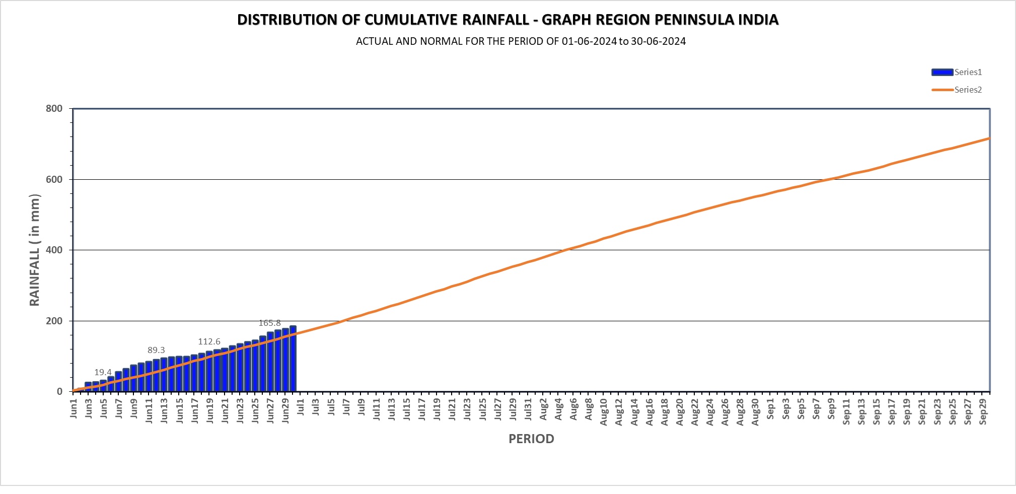 June 2024: District wise rainfall in India’s SW Monsoon – SANDRP