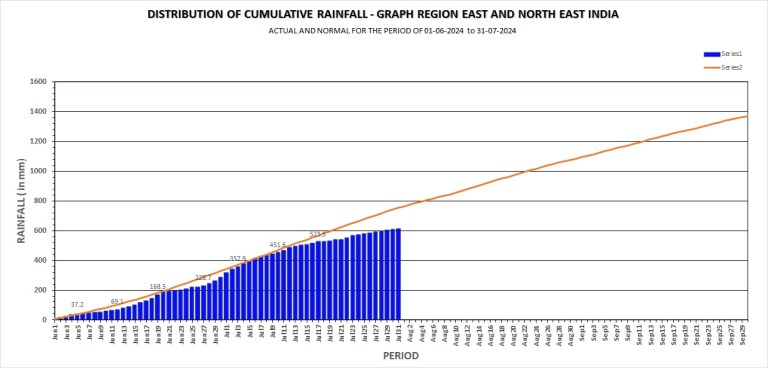 June July 2024: District wise rainfall in India’s SW Monsoon – SANDRP