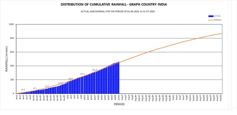 June July 2024: District wise rainfall in India’s SW Monsoon – SANDRP
