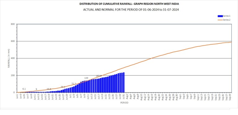 June July 2024: District wise rainfall in India’s SW Monsoon – SANDRP
