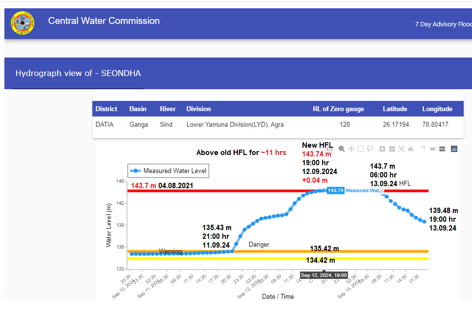 Lower Yamuna Basin: 11 Rivers Crossed old HFLs in just 2 days in Sept ...