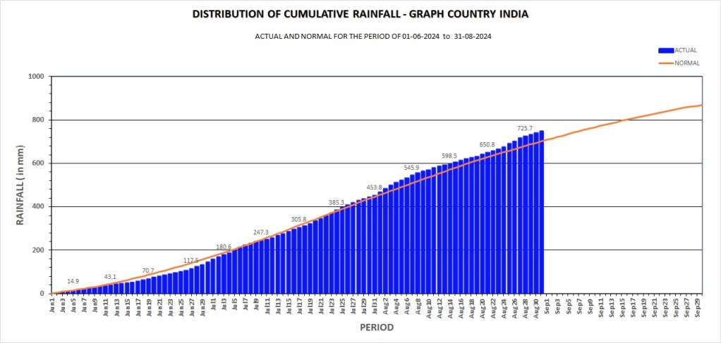 June Aug 2024: District wise rainfall in India’s SW Monsoon – SANDRP