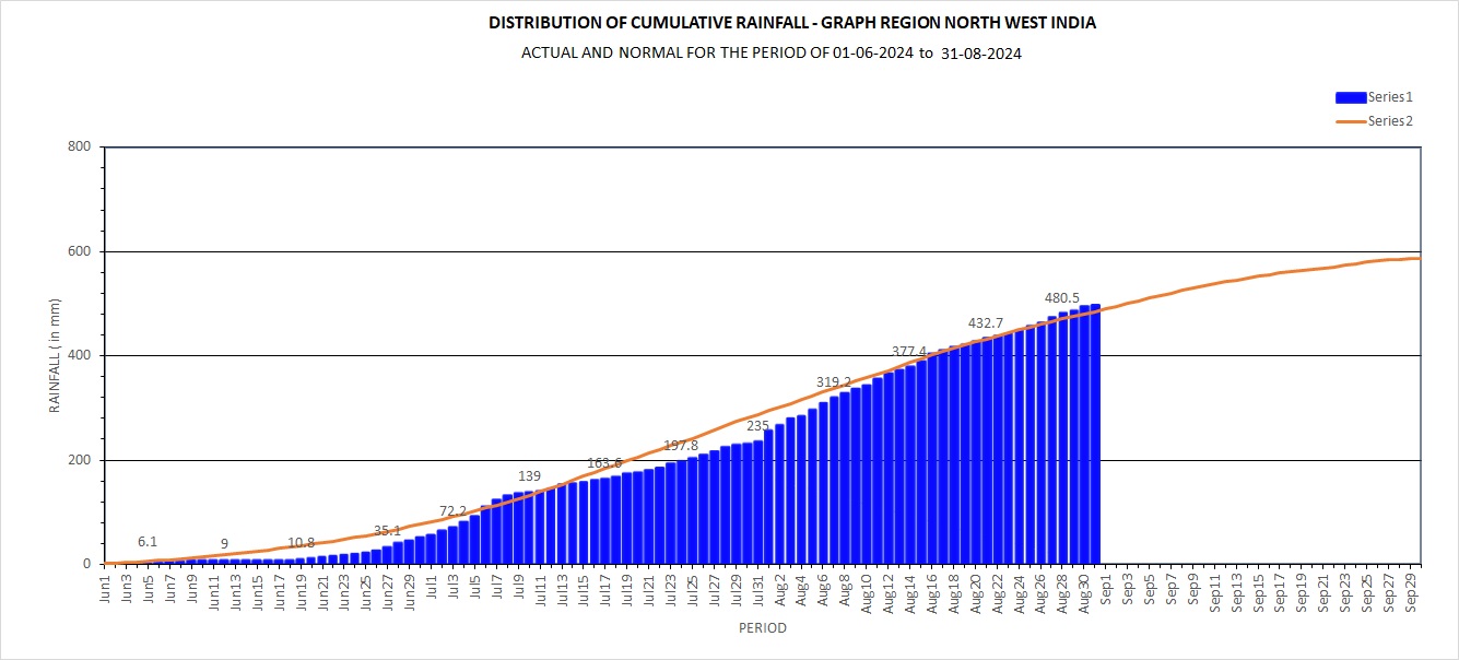 June Aug 2024: District wise rainfall in India’s SW Monsoon – SANDRP