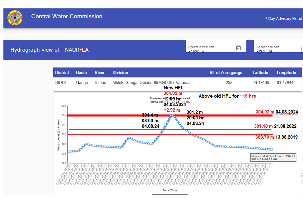 SW Monsoon 2024: Rivers Crossing Highest Flood Levels – SANDRP