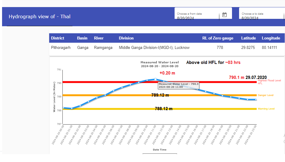 SW Monsoon 2024: Rivers Crossing Highest Flood Levels – SANDRP