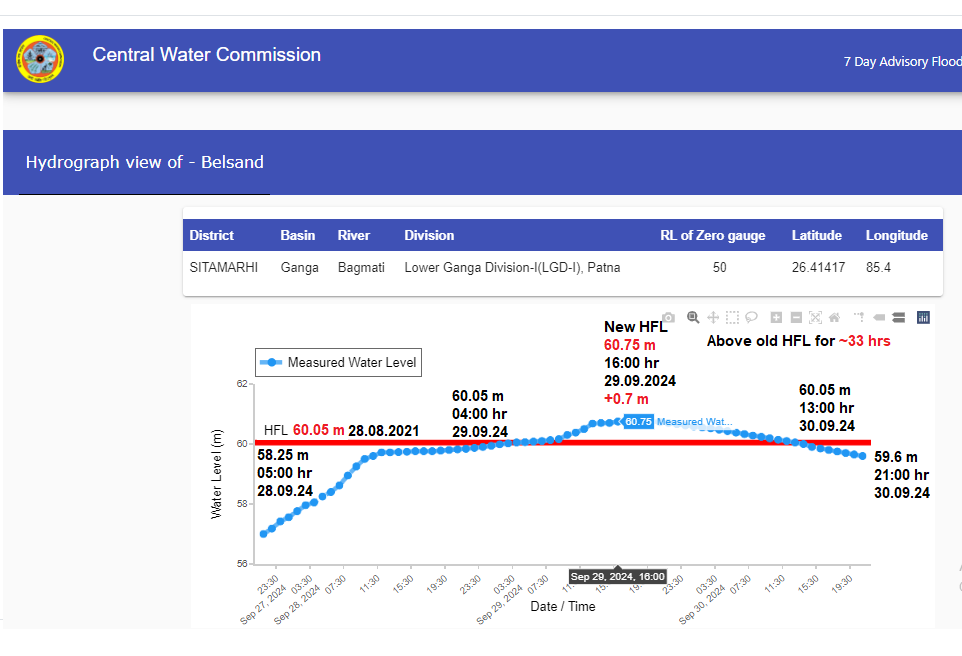 SW Monsoon 2024: Rivers Crossing Highest Flood Levels – SANDRP