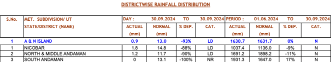 SW Monsoon 2024: District wise rainfall in India – SANDRP
