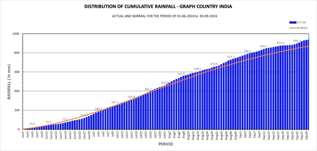 SW Monsoon 2024: District wise rainfall in India – SANDRP