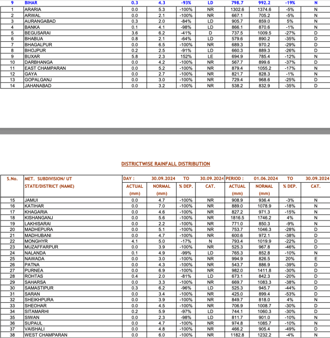 SW Monsoon 2024: District wise rainfall in India – SANDRP