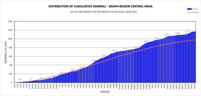 SW Monsoon 2024: District wise rainfall in India – SANDRP