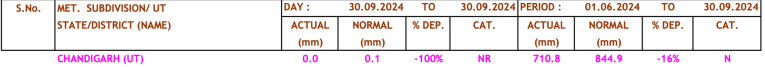 SW Monsoon 2024: District wise rainfall in India – SANDRP