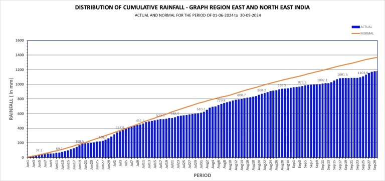 SW Monsoon 2024: District wise rainfall in India – SANDRP