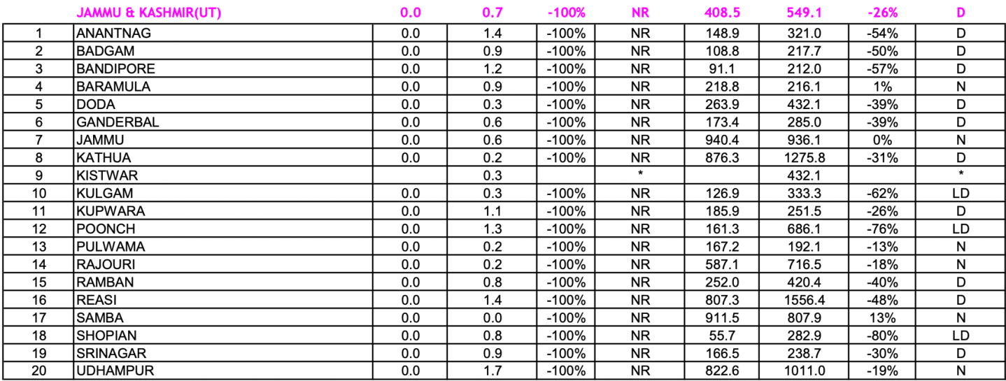 SW Monsoon 2024: District wise rainfall in India – SANDRP