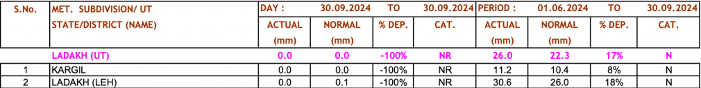 SW Monsoon 2024: District wise rainfall in India – SANDRP