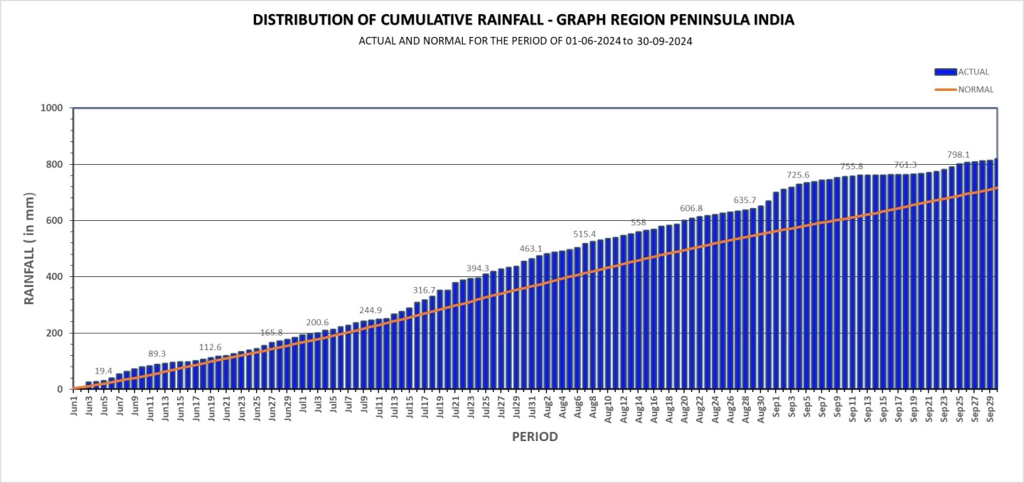 SW Monsoon 2024: District wise rainfall in India – SANDRP