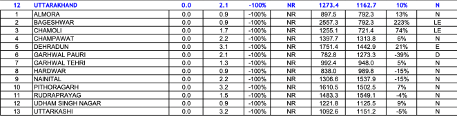 SW Monsoon 2024: District wise rainfall in India – SANDRP
