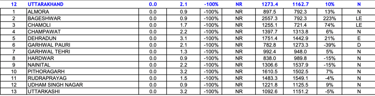 SW Monsoon 2024: District wise rainfall in India – SANDRP