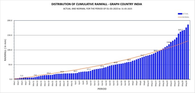 Pre-Monsoon 2025: District wise rainfall in India – SANDRP