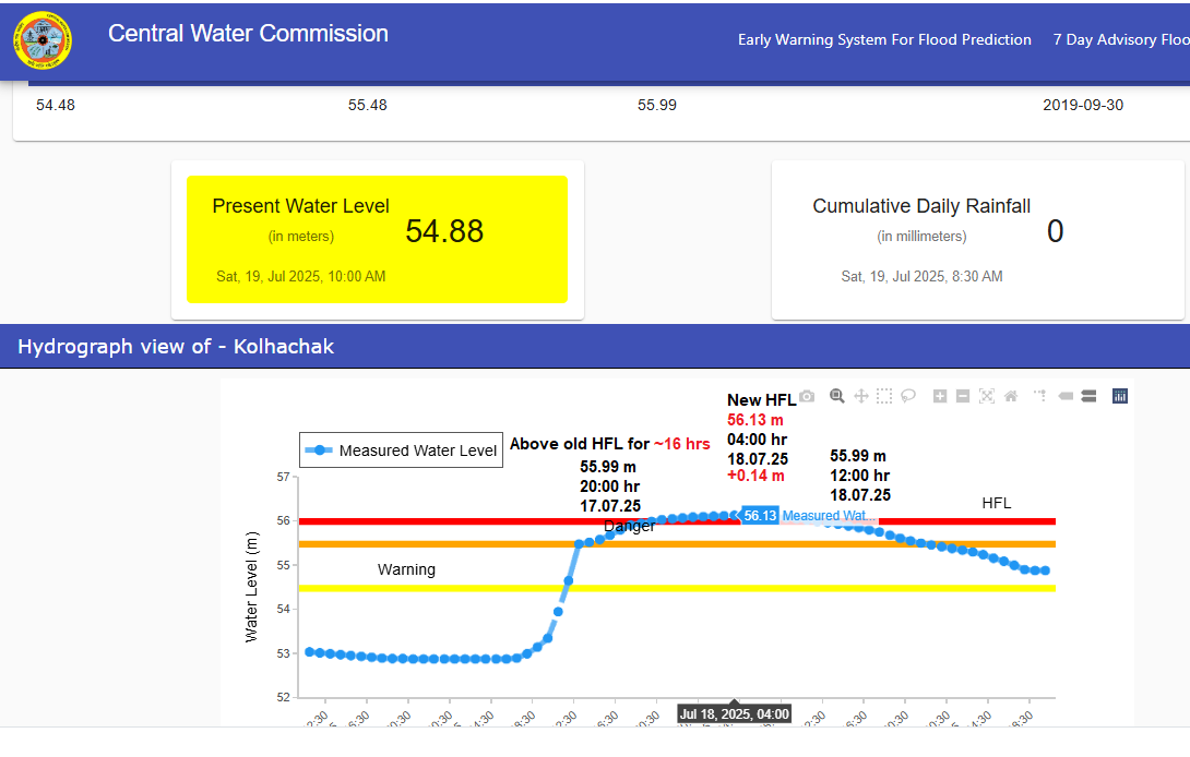 Rivers Crossing the Highest Flood Levels in July 2025 – SANDRP