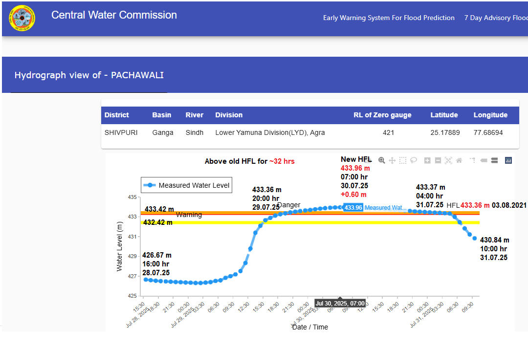 Rivers Crossing the Highest Flood Levels in July 2025 – SANDRP