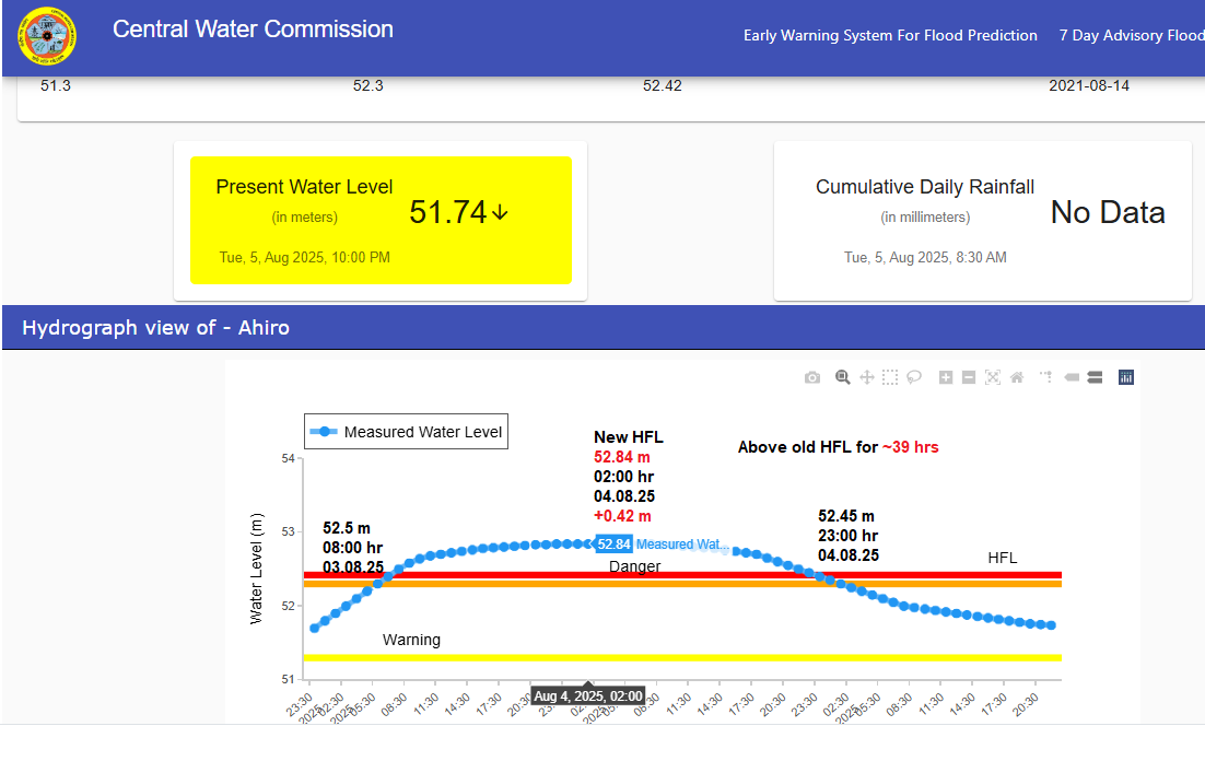 Rivers Crossing the Highest Flood Levels in Aug 2025 – SANDRP