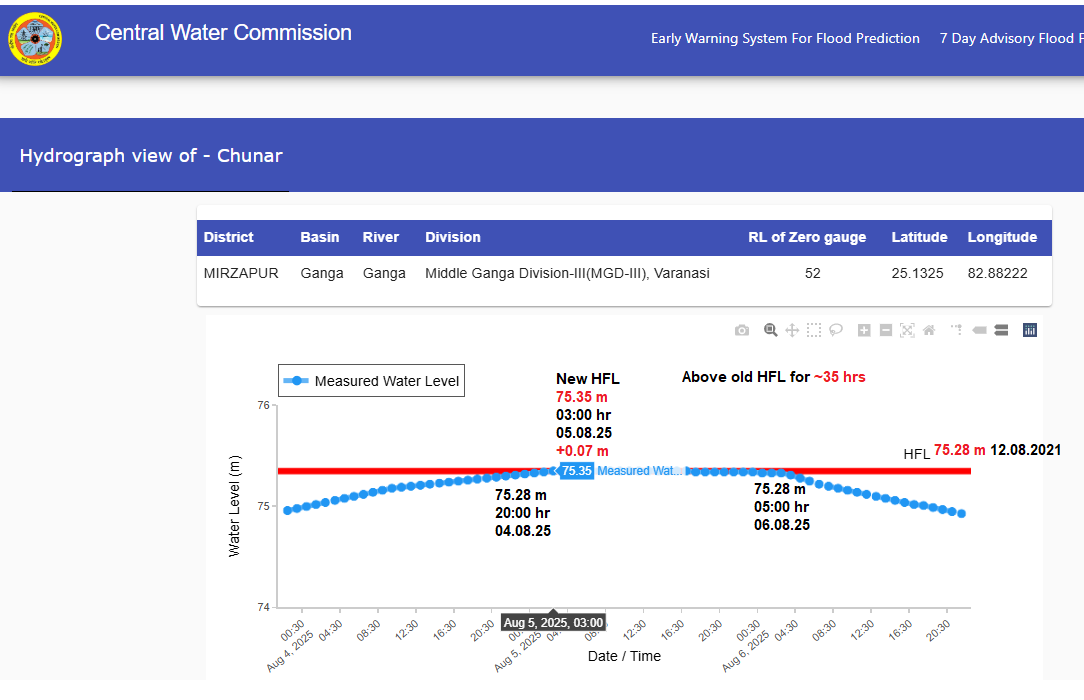 Rivers Crossing the Highest Flood Levels in Aug 2025 – SANDRP