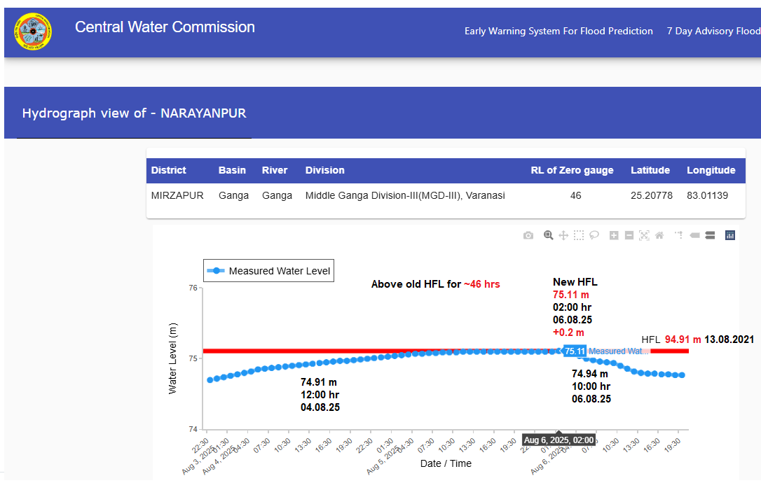Rivers Crossing the Highest Flood Levels in Aug 2025 – SANDRP