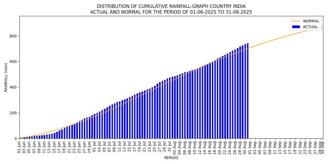 June Aug 2025: District wise rainfall in India’s SW Monsoon – SANDRP