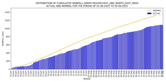 SW Monsoon 2025: District wise rainfall in India – SANDRP