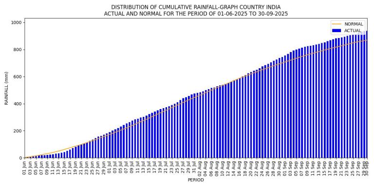 SW Monsoon 2025: District wise rainfall in India – SANDRP