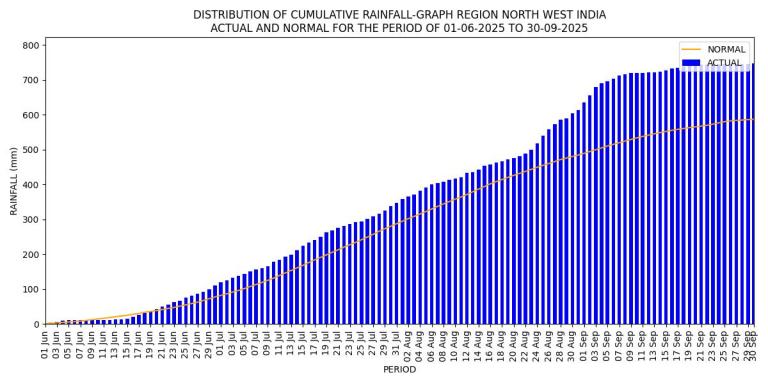 SW Monsoon 2025: District wise rainfall in India – SANDRP