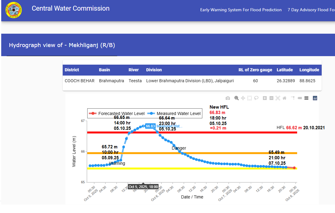 India’s Rivers in Extreme Floods in Oct 2025 – SANDRP