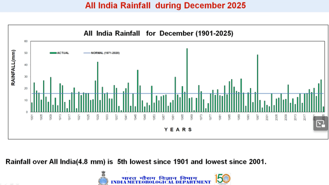 Post Monsoon 2025: District wise Rainfall in India – SANDRP