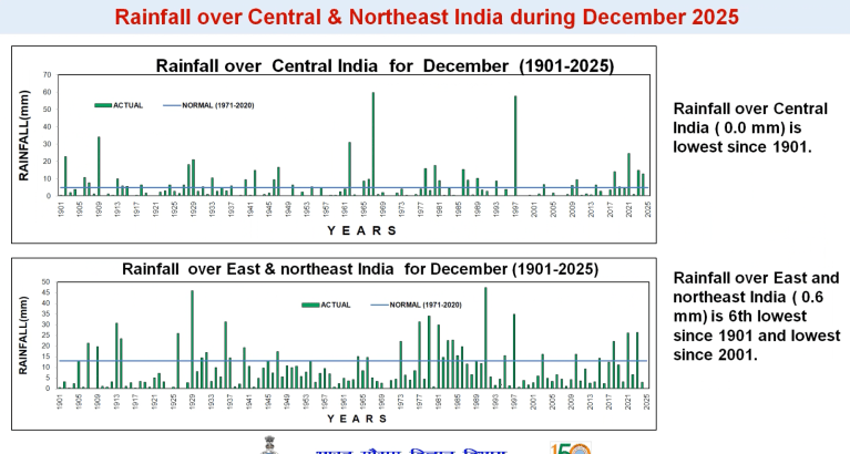 Post Monsoon 2025: District wise Rainfall in India – SANDRP