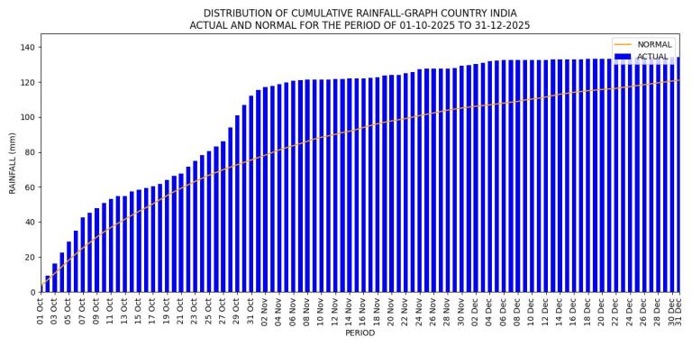 Post Monsoon 2025: District wise Rainfall in India – SANDRP